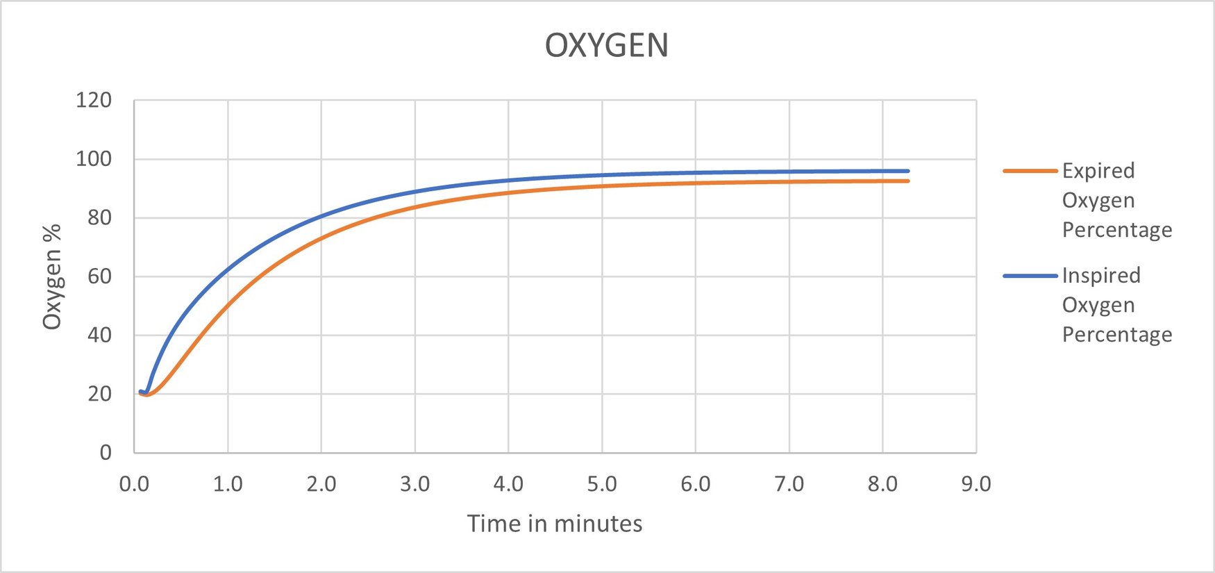 Low-Flow Anaesthesia. How to safely reduce volatile agent & oxygen usage